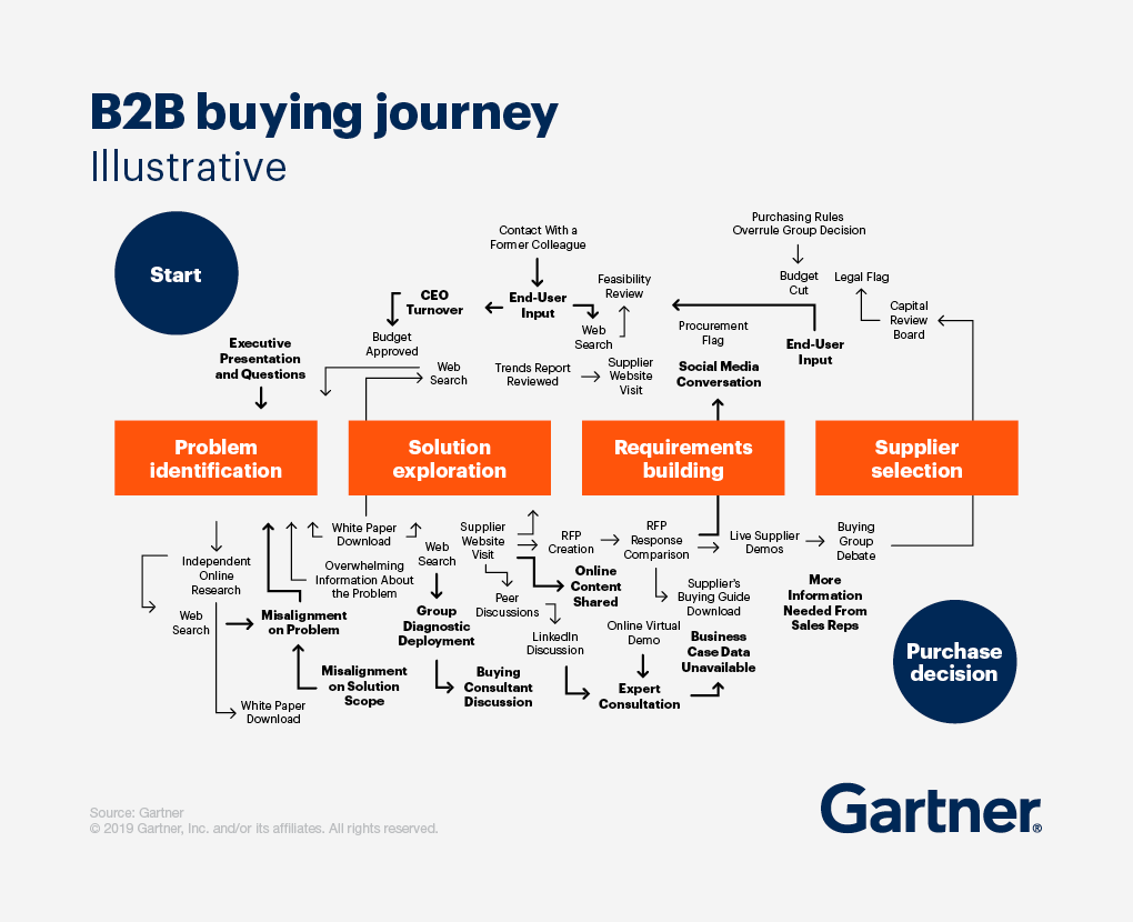 B2B Buyers Journey Flowchart Speedwork