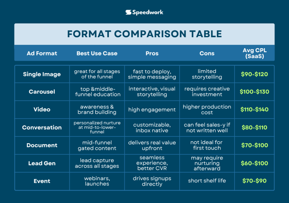 The Most Effective LinkedIn Ad Formats for SaaS in 2026 - Speedwork